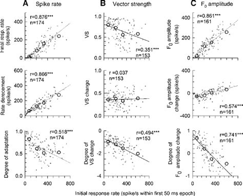 Summary Of The Effects Of Onset Spike Rate On Rate Adaptation A Vs Download Scientific
