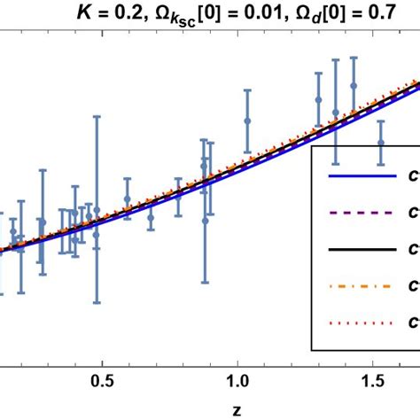 The Variation In The Hubble Parameter H With Redshift Z For The Closed