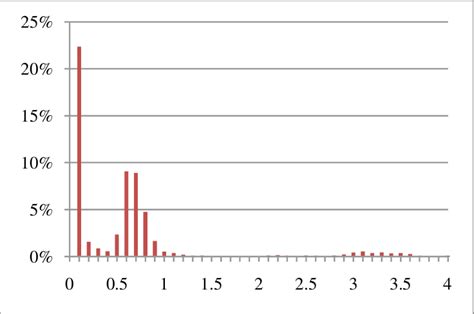 Incoming Packet Interval Distribution Seconds Download Scientific Diagram