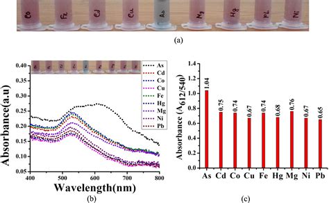 Selective Detection Of Arsenic Iii Based On Colorimetric Approach In
