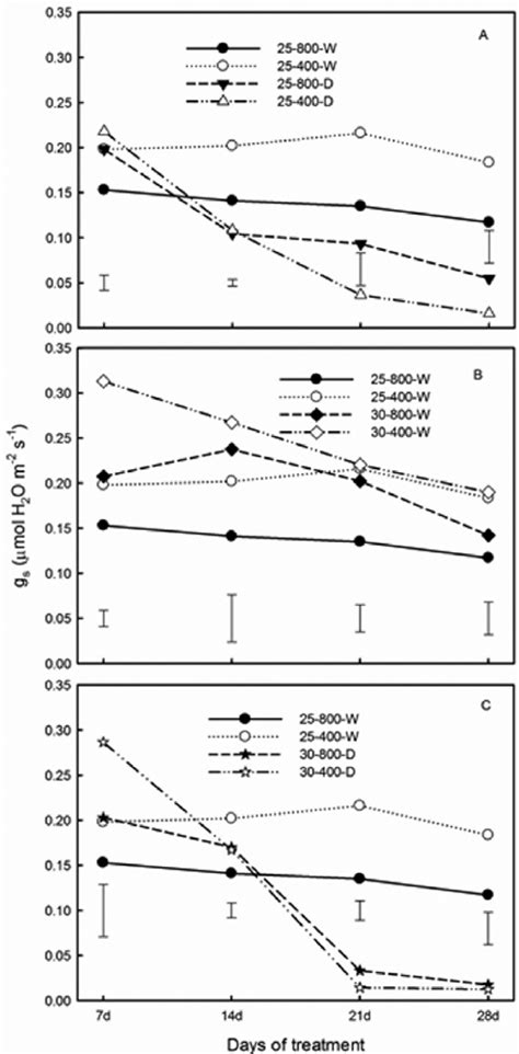 Leaf Stomatal Conductance G Of Tall Fescue Under S Drought Stress
