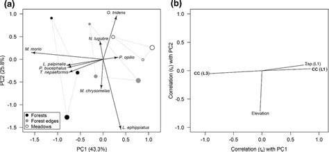 Principal Component Analysis PCA Ordination Plot Showing The Download Scientific Diagram