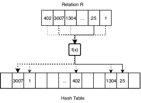 The Construction Of A Hash Table Each Key Passes Through A Hash Download Scientific Diagram