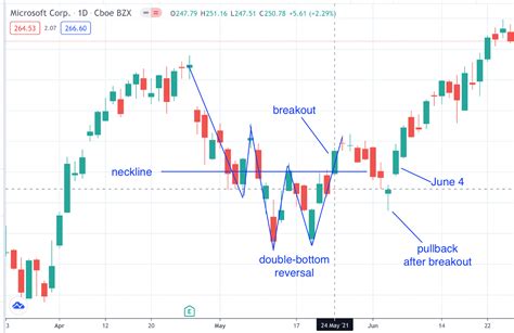 Introduction To Multiple Timeframe Analysis