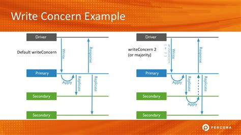 How Mongodb Writeconcern Works To Acknowledge A Write Request In Your Replica Set Youtube
