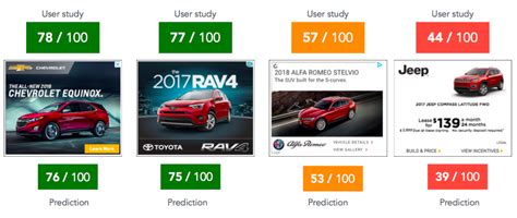 What Is Predictive Eye Tracking Data And Who Should Be Using It Eyequant Data Driven Design