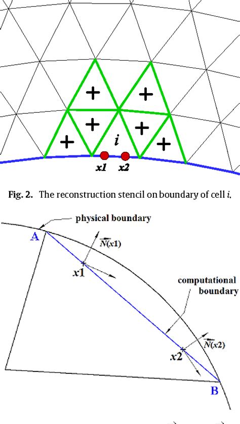 Figure 2 From A High Order Finite Volume Method On Unstructured Grids Using Rbf Reconstruction