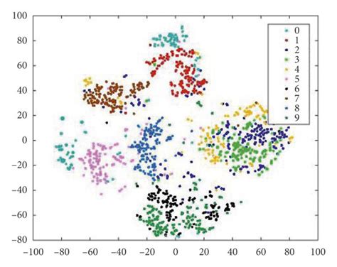 Standard T Sne Based Visualization Results Of The Data Set Containing Download Scientific