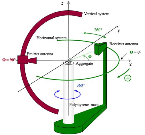 Forward Experimental Setup Where The Emitter Antenna Is Fixed At The