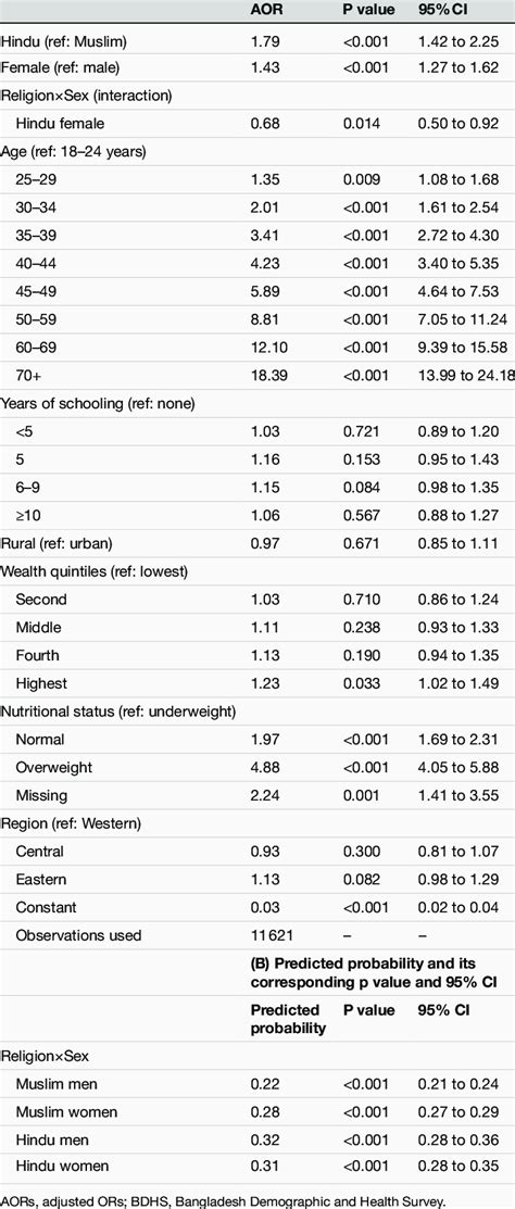 Examination Of Religion And Sex Interaction Multiple Logit Based Aors