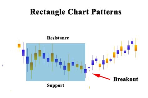 All Must Know About The Rectangle PatternAsia Forex Mentor