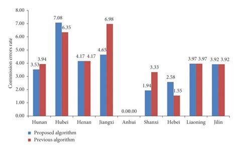 Regional Wildfire Detection Commission Errors Rate For The Proposed Download Scientific Diagram