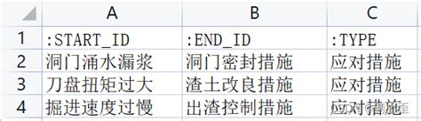 Neo4j （2）批量导入实体和关系csv文件之neo4j Admin Import Csdn博客