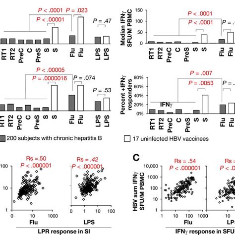 Comparison Of Effector T Cell Responses Between Baseline Chb Phenotype