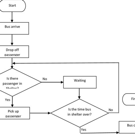 Flowchart Of Passenger Process In Simulation Download Scientific Diagram