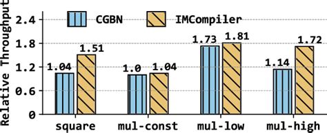 Figure 10 From A Compiler Like Framework For Optimizing Cryptographic Big Integer Multiplication