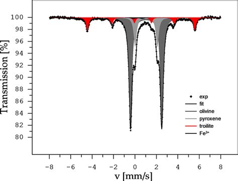 The ⁵⁷fe Mössbauer Spectrum Of The B Meteorite Sample Measured At Room Download Scientific
