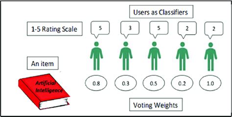 The Weighted Voting Technique Download Scientific Diagram