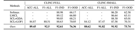 Table 2 From Knn Contrastive Learning For Out Of Domain Intent Classification Semantic Scholar