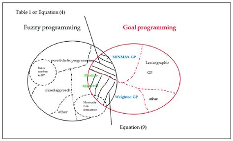 Schools In Fuzzy Programming And Goal Programming And The Common Download Scientific Diagram