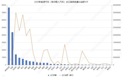 2020各省新能源汽车出口数量金额 出口国家分布（电动载人汽车，附下载） 星源数据