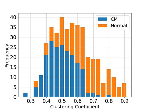 Average Clustering Coefficient Distribution Download Scientific Diagram