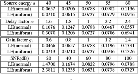 Table 1 From Quantizer Design For Source Localization In Sensor Networks Semantic Scholar