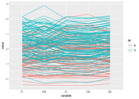 Parallel Coordinate Plots