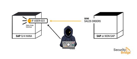 How To Detect Script Based Attacks Against Sap