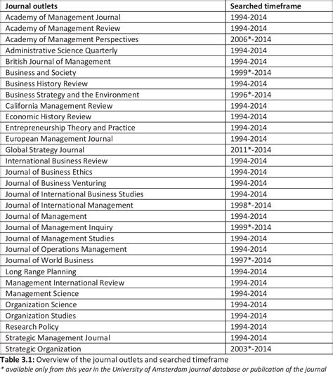table 3 1 from uva dare digital academic repository institutional