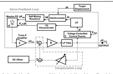 Figure 4 From Self Mixing Laser Diode Vibrometer Semantic Scholar