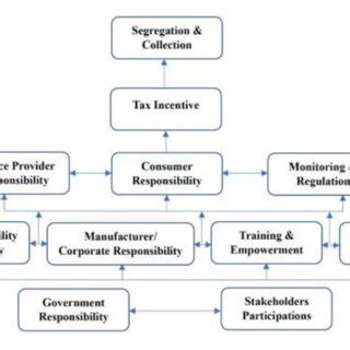 Impact Relationship Map Of CSFs Download Scientific Diagram
