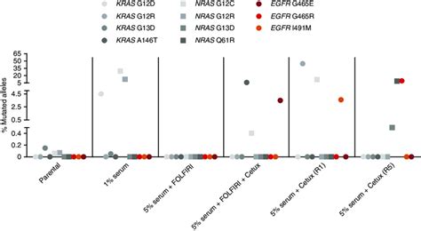 Emergence Of Ras And Egfr Ecd Mutations In Crc Cell Populations Ras Download Scientific