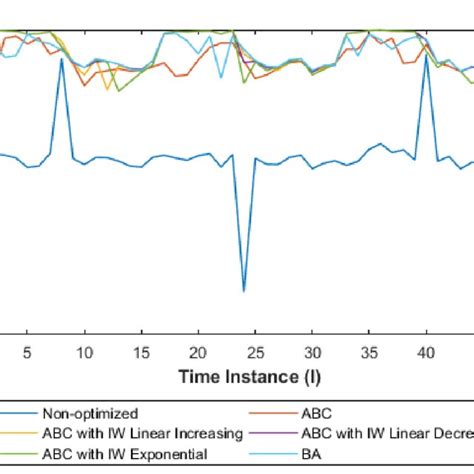 Fitness Vs Time Instance Download Scientific Diagram