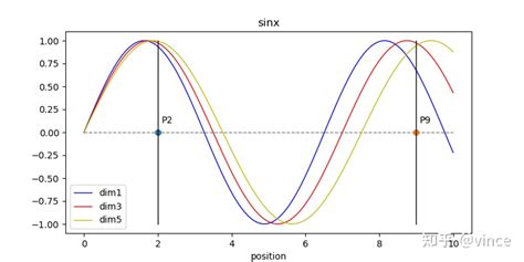 Detr的位置编码detr Positional Encoding Csdn博客