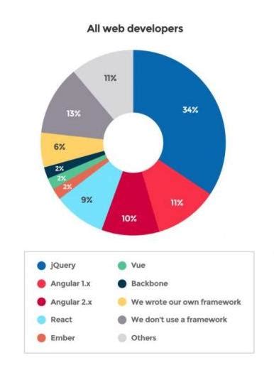 Jquery Still Our Favourite Framework