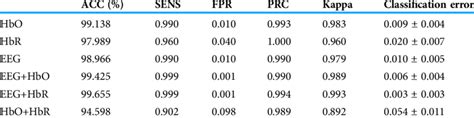 Based Weighted Ma Dataset Svm Classification Results Download