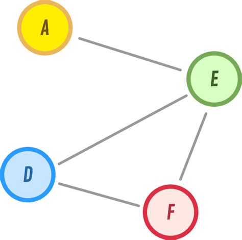Introduction To The Graph Data Structure