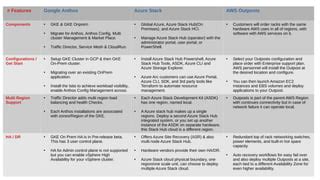 Google Anthos Azure Stack AWS Outposts Comparison PPT