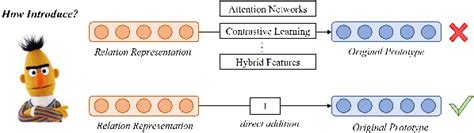 Figure 1 From A Simple Yet Effective Relation Information Guided Approach For Few Shot Relation