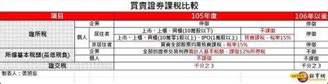 股票族證所稅還是要申報 股利扣抵減半負擔變重 高手高手高高手 投資網誌 玩股網