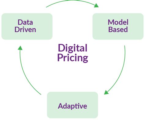 What Is Digital Pricing I Ibbaka