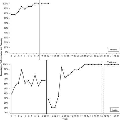 Multiple Baseline Design Across Participants Download Scientific Diagram Multiple Baseline Design Across Participants Download Scientific Diagram