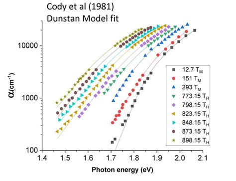 Nonlinear Fitting Plots Of Cody Et Al Data To Dunstans Model Fitting