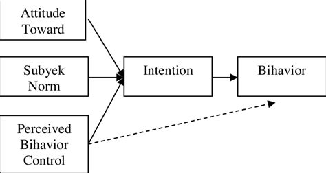 Gambar 21 Teori Tpb Sumber Ajzen 1980 Download Scientific Diagram