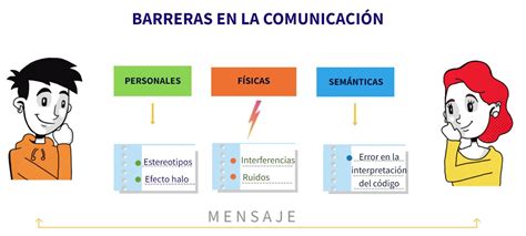 Ejemplos De Barreras Semánticas En La Comunicación Efdyeq