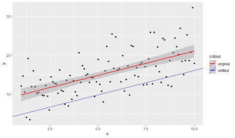 R Shift Intercept Of Linear Model Such That Only N Percent Of The Data Is Below The Line