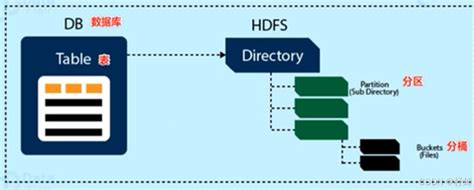 【hive】2 apache hive概述、架构、组件、数据模型 csdn博客