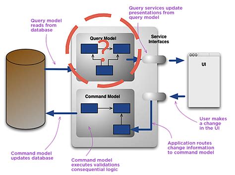 Rails Monolith Modularisation With Cqrs