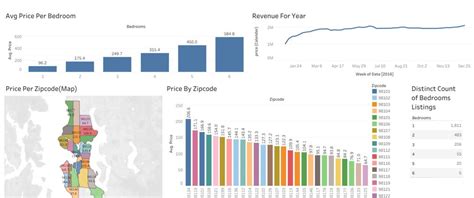 Dataanalytics Airbnb Dashboard Visualization Datascience… Mohammed Mv
